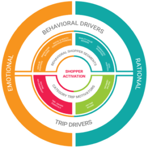 Shopper Activation Framework